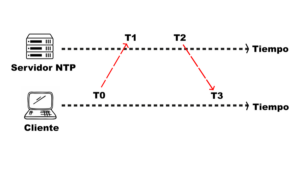 Protocolo de red NTP: qué es y cómo funciona – VADAVO